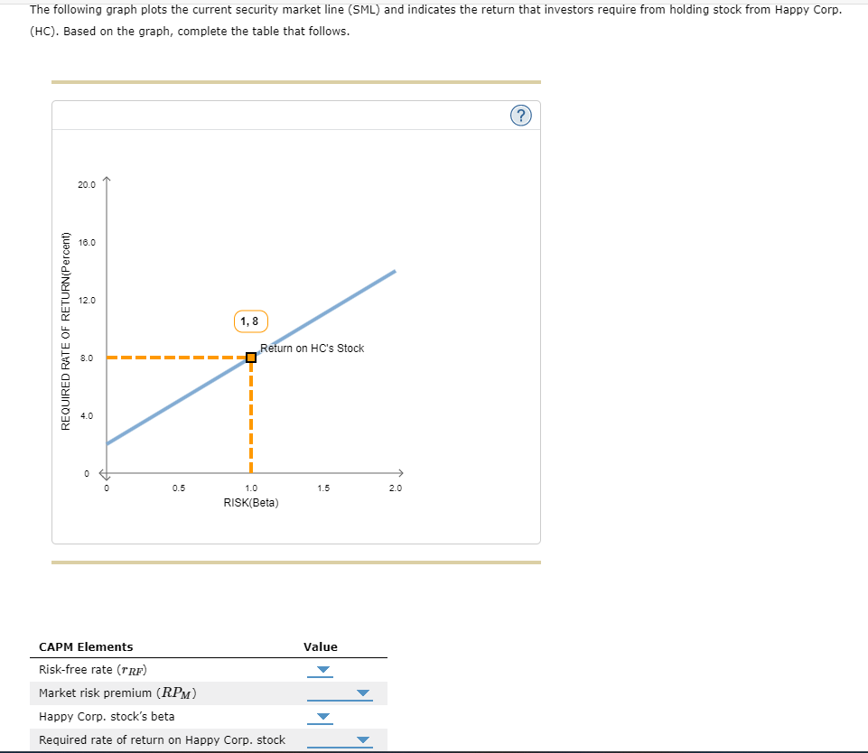 Solved The following graph plots the current security market | Chegg.com