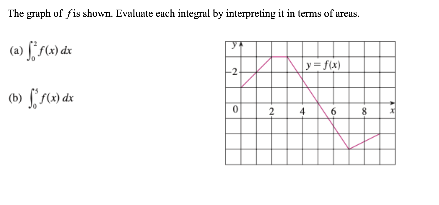 Solved The graph of f ﻿is shown. Evaluate each integral by | Chegg.com