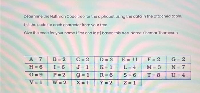 Solved Determine the Huffman Code tree for the alphabet | Chegg.com