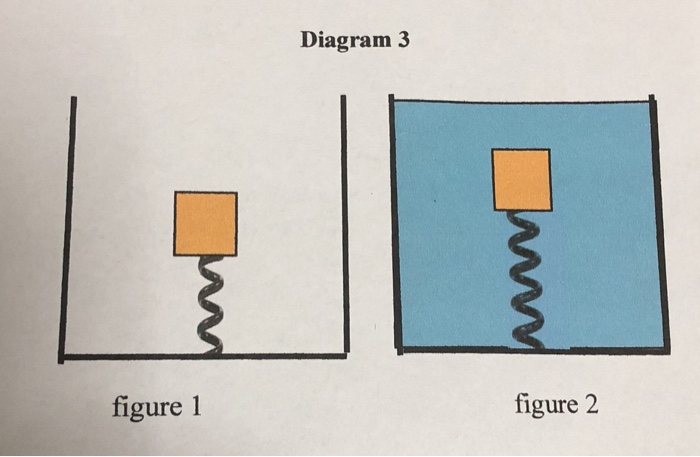 Solved QUESTION 10 Refer to diagram 3. A spring is mounted | Chegg.com