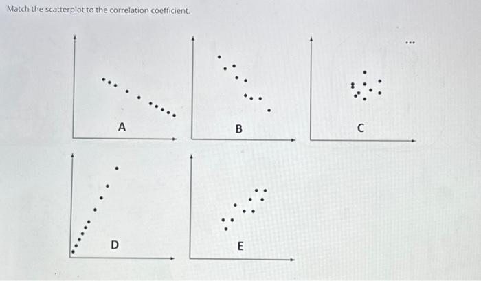 Solved Match rhe scatterplot to the correlation coefficent. | Chegg.com