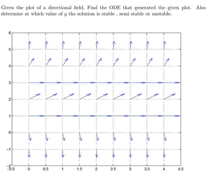 Solved Given the plot of a directional field, Find the ODE | Chegg.com