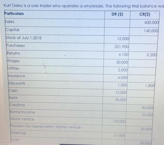 Solved Kurt Daley is a sole trader who operates a wholesale. | Chegg.com