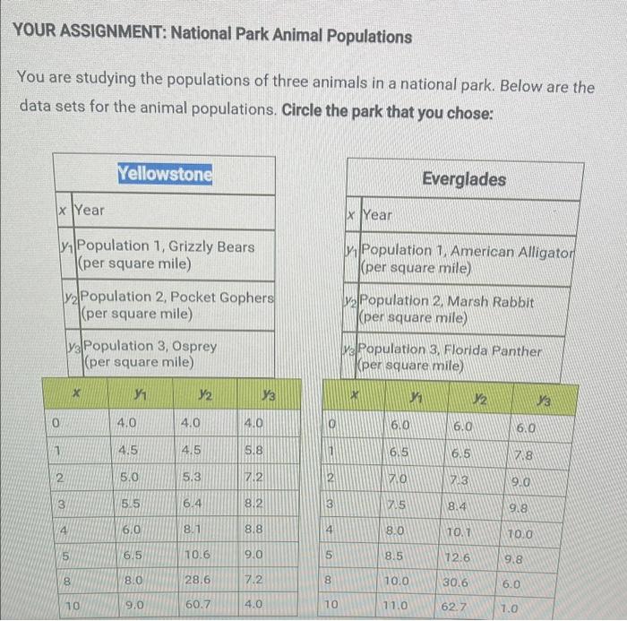 Solved YOUR ASSIGNMENT: National Park Animal Populations You | Chegg.com