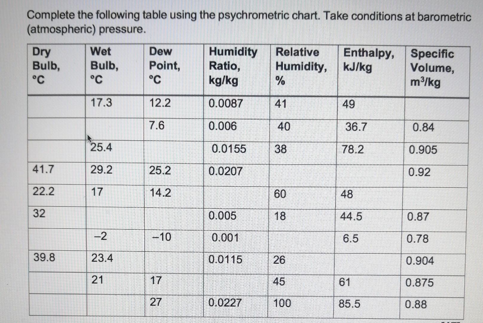 Solved Complete the following table using the psychrometric | Chegg.com