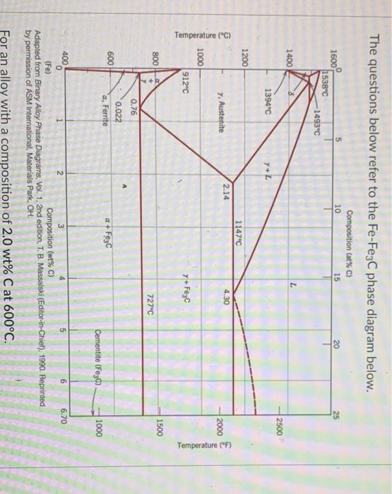 Solved The questions below refer to the Fe-Fe3C phase | Chegg.com