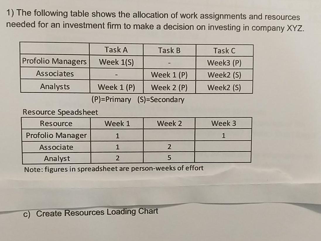 Solved 1) The following table shows the allocation of work | Chegg.com