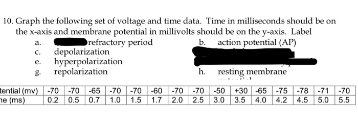 Solved 10. Graph the following set of voltage and time data. | Chegg.com