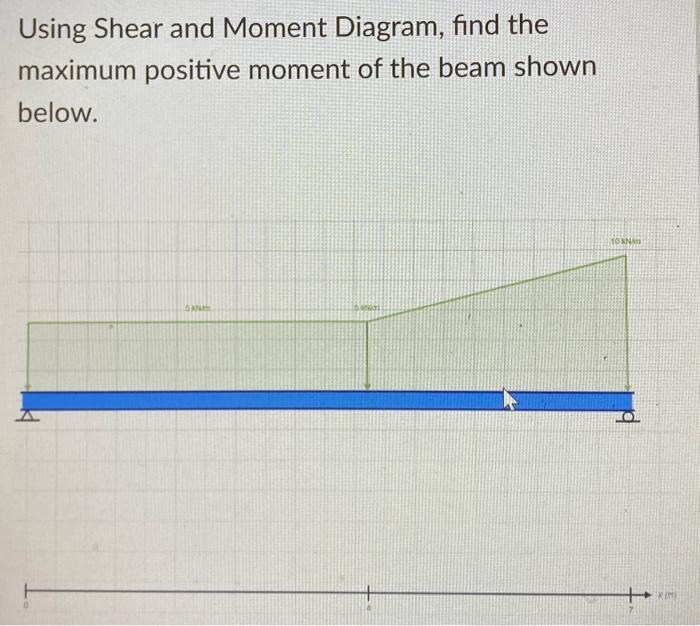Solved Using Shear and Moment Diagram, find the maximum | Chegg.com