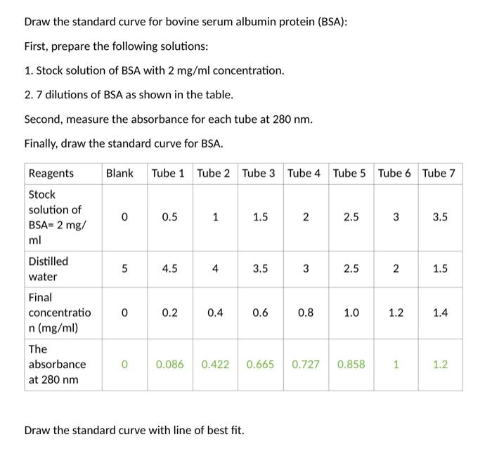 Solved Draw the standard curve for bovine serum albumin | Chegg.com