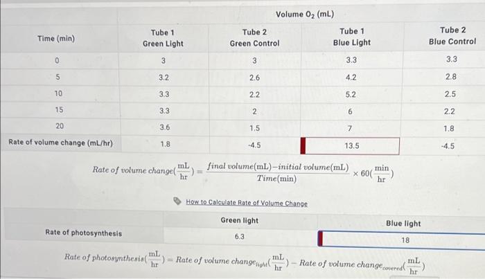 Solved Time min 0 5 10 15 20 Rate Of Volume Change mL hr Chegg