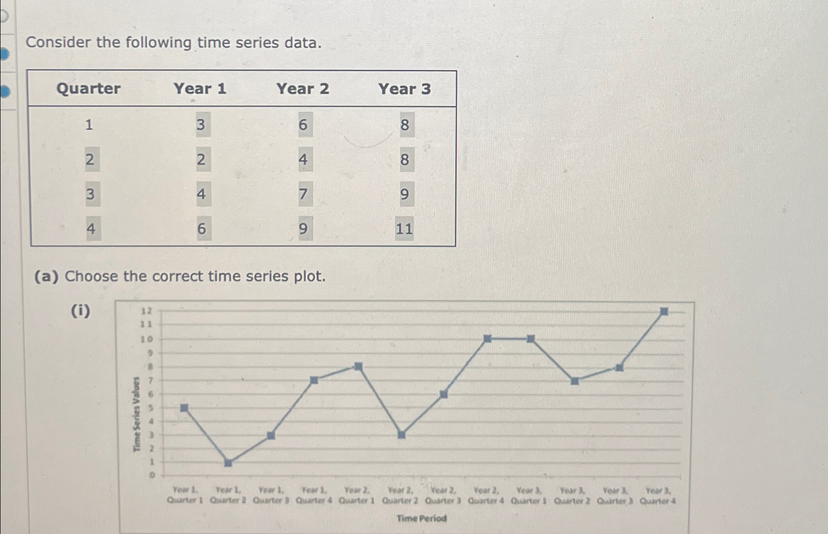 Solved Consider the following time series | Chegg.com