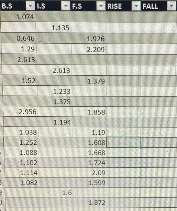 Solved Using Rise and Fall Method find HPC if datum level is | Chegg.com
