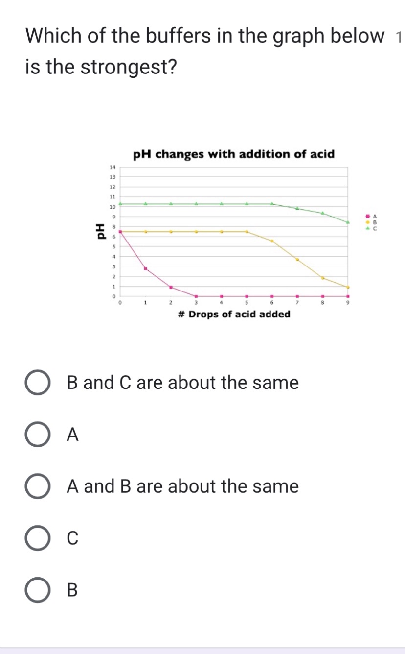 Solved Which of the buffers in the graph below is the | Chegg.com