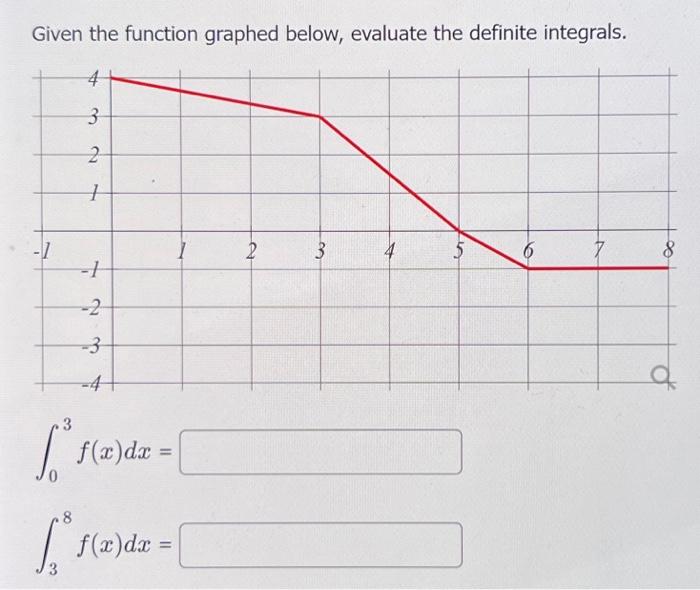 Solved Given the function graphed below, evaluate the | Chegg.com