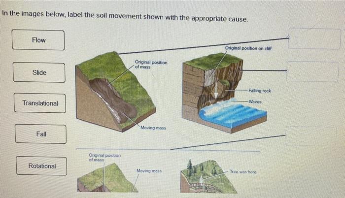 Solved In the images below, label the soil movement shown | Chegg.com