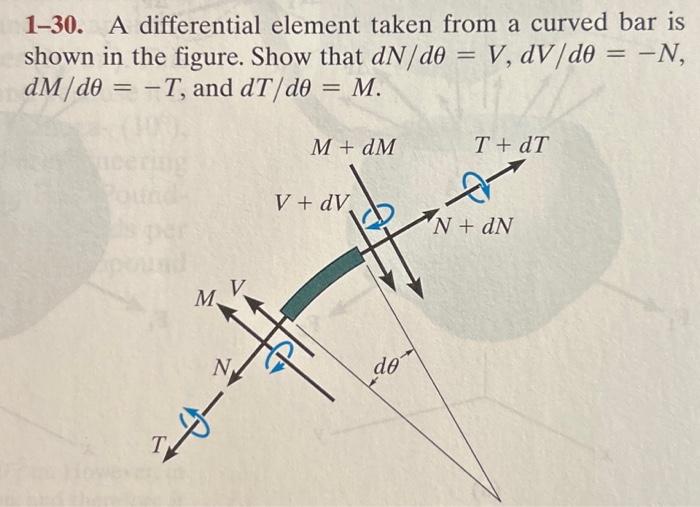 Solved 1-30. A differential element taken from a curved bar | Chegg.com