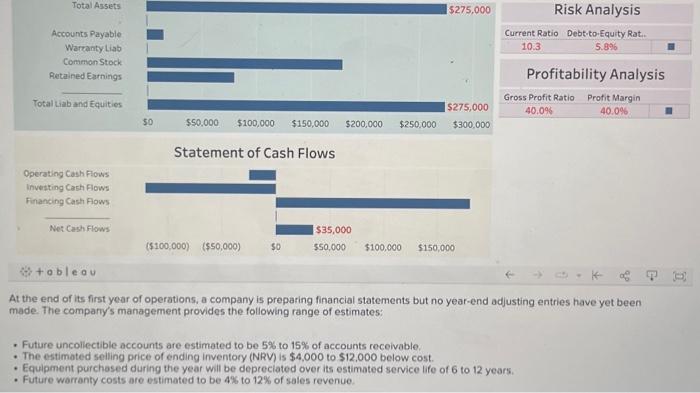 Solved Review the Tableau visualization, and then answer the | Chegg.com