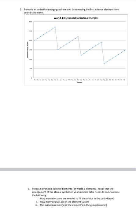 2. Below is an ionisation energy graph created by | Chegg.com