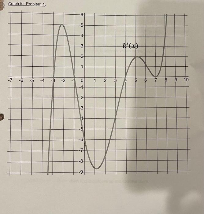 Solved Graph for Problem 1:1) Use the graph of k′(x) you | Chegg.com