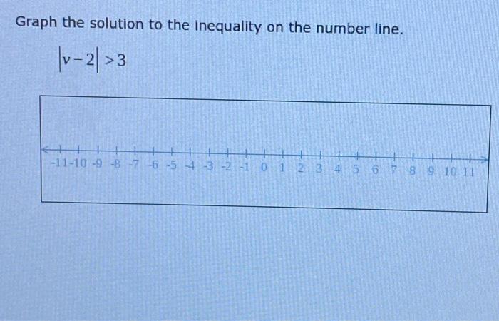 Solved Graph the solution to the inequality on the number | Chegg.com