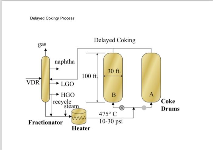 Solved Visbreaking Delayed Coking/ Process | Chegg.com