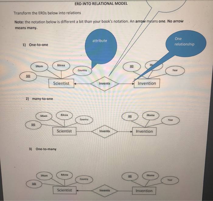Solved ERD INTO RELATIONAL MODEL Transform the ERDs below | Chegg.com