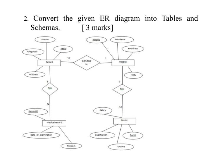 Solved 2. Convert the given ER diagram into Tables and | Chegg.com