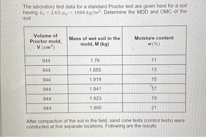 Solved The laboratory test data for a standard Proctor test | Chegg.com