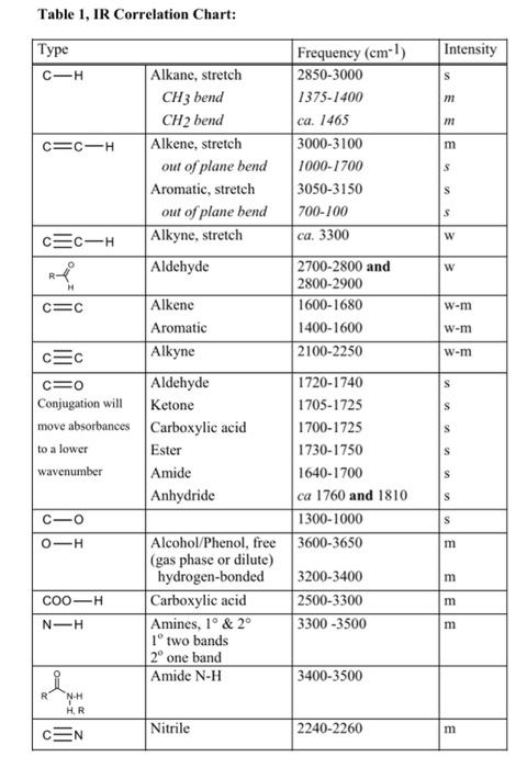Solved IR Spectroscopy Assignment Part 1. Use the | Chegg.com