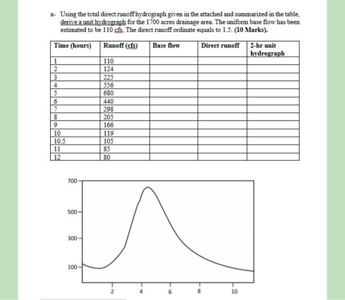 Solved 2- Using the total direct runoff hydrograph given in | Chegg.com