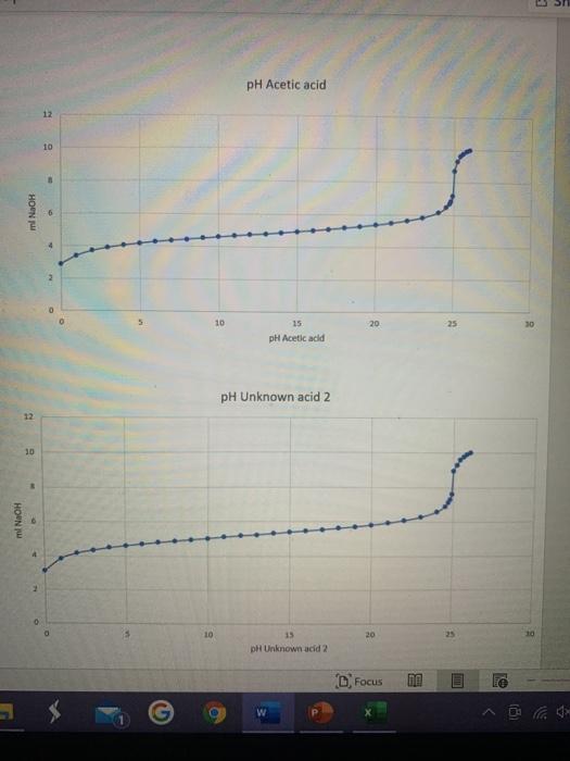 Solved For the titration curves of the weak acids, (acetic | Chegg.com