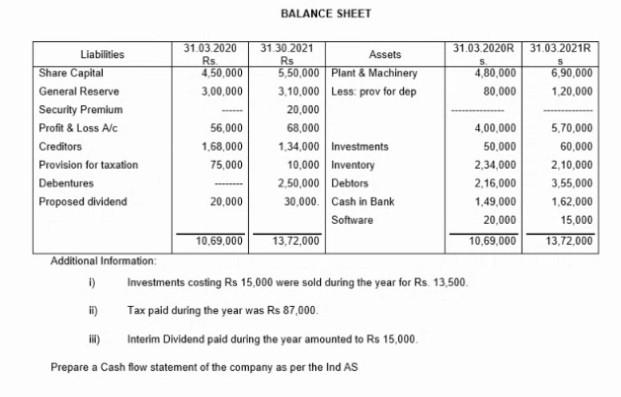 Solved The Following Is The Summarised Balance Sheet Of Chegg
