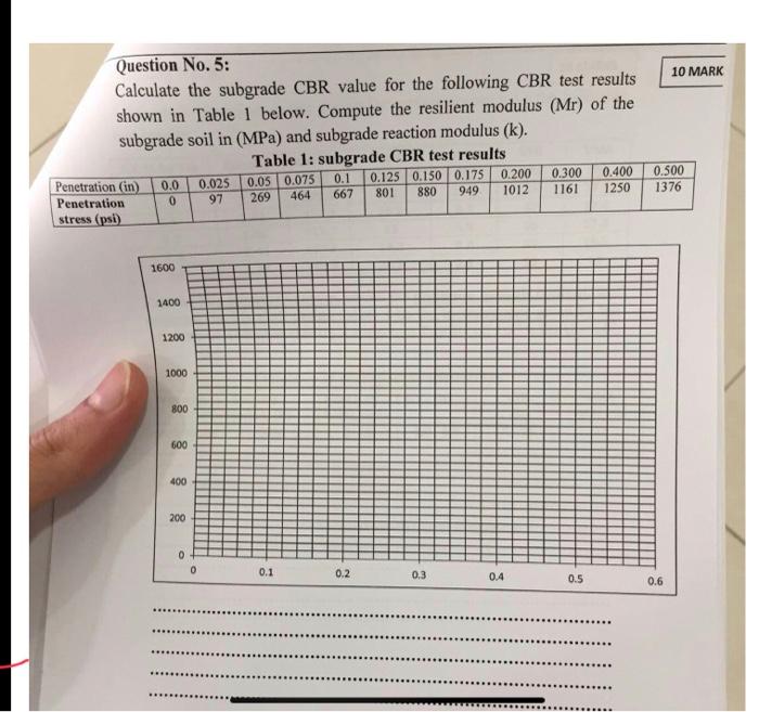 Solved Question No. 5: Calculate the subgrade CBR value for | Chegg.com