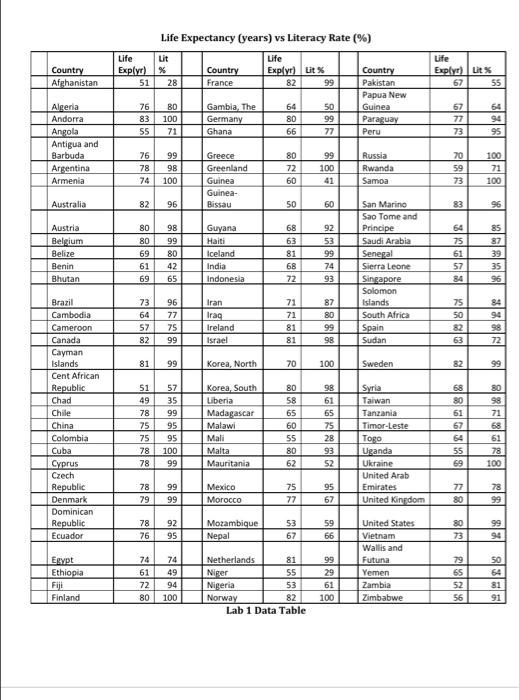 Country Afghanistan Life Expectancy (years) vs | Chegg.com