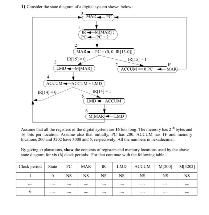 1) Consider the state diagram of a digital system | Chegg.com