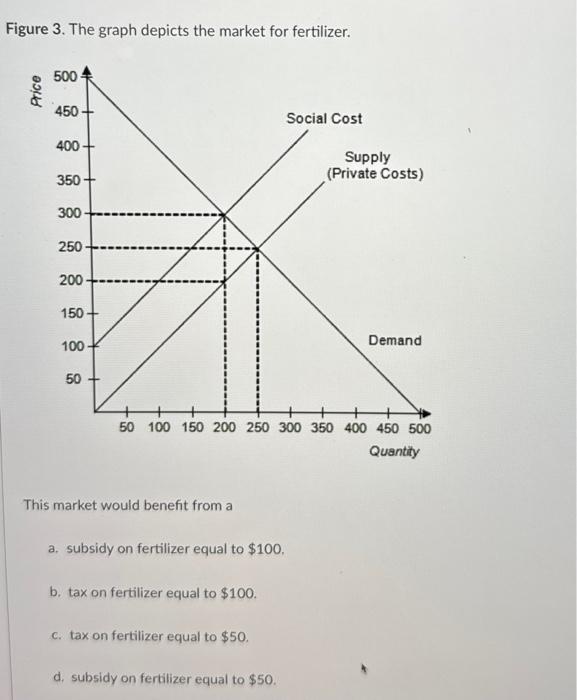 Solved Figure 3. The graph depicts the market for | Chegg.com