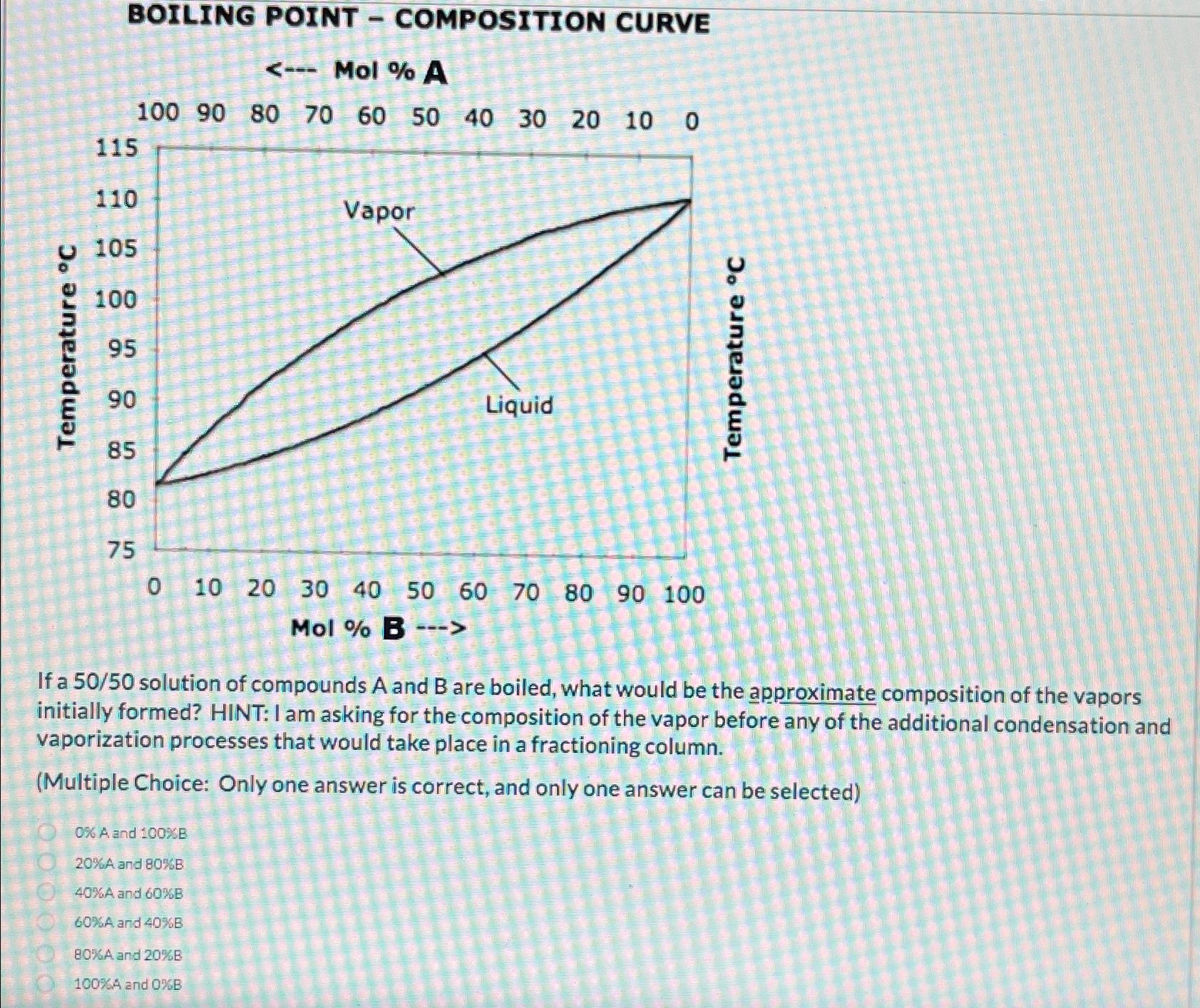 Solved BOILING POINT - ﻿COMPOSITION CURVEMol % ﻿AIf a 50/50 | Chegg.com