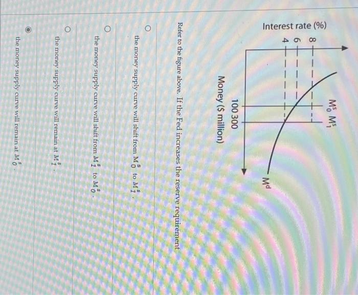 Solved Interest rate (%) 864 MS M₁₁ + 100 300 Money ($ | Chegg.com