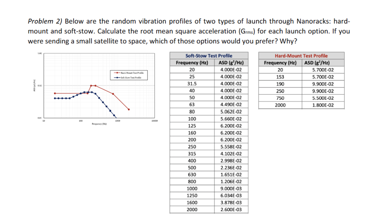 Solved Problem 2) ﻿Below are the random vibration profiles | Chegg.com