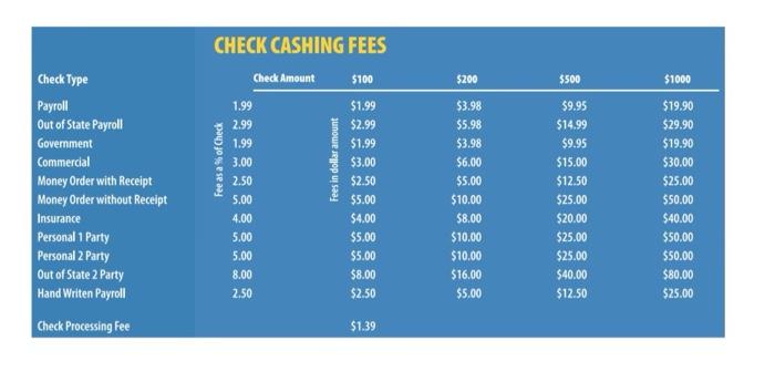 Solved CHECK CASHING FEES Check Amount $1.99 2.99 $2.99 5100 | Chegg.com