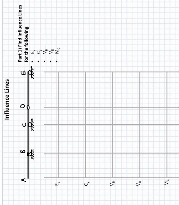 Solved Influence Lines | Chegg.com