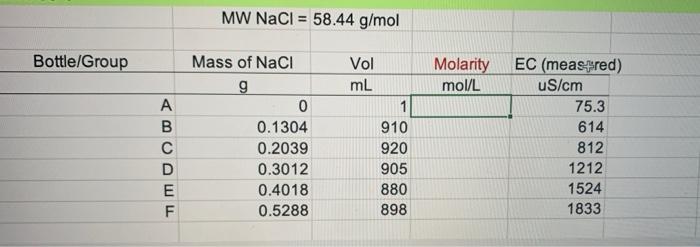 Solved MW NaCl = 58.44 g/mol Bottle/Group Molarity mol/L A B | Chegg.com