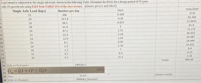 Solved A pavement is subjected to the single axle loads | Chegg.com