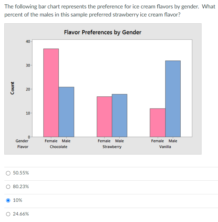 Solved The following bar chart represents the preference for | Chegg.com
