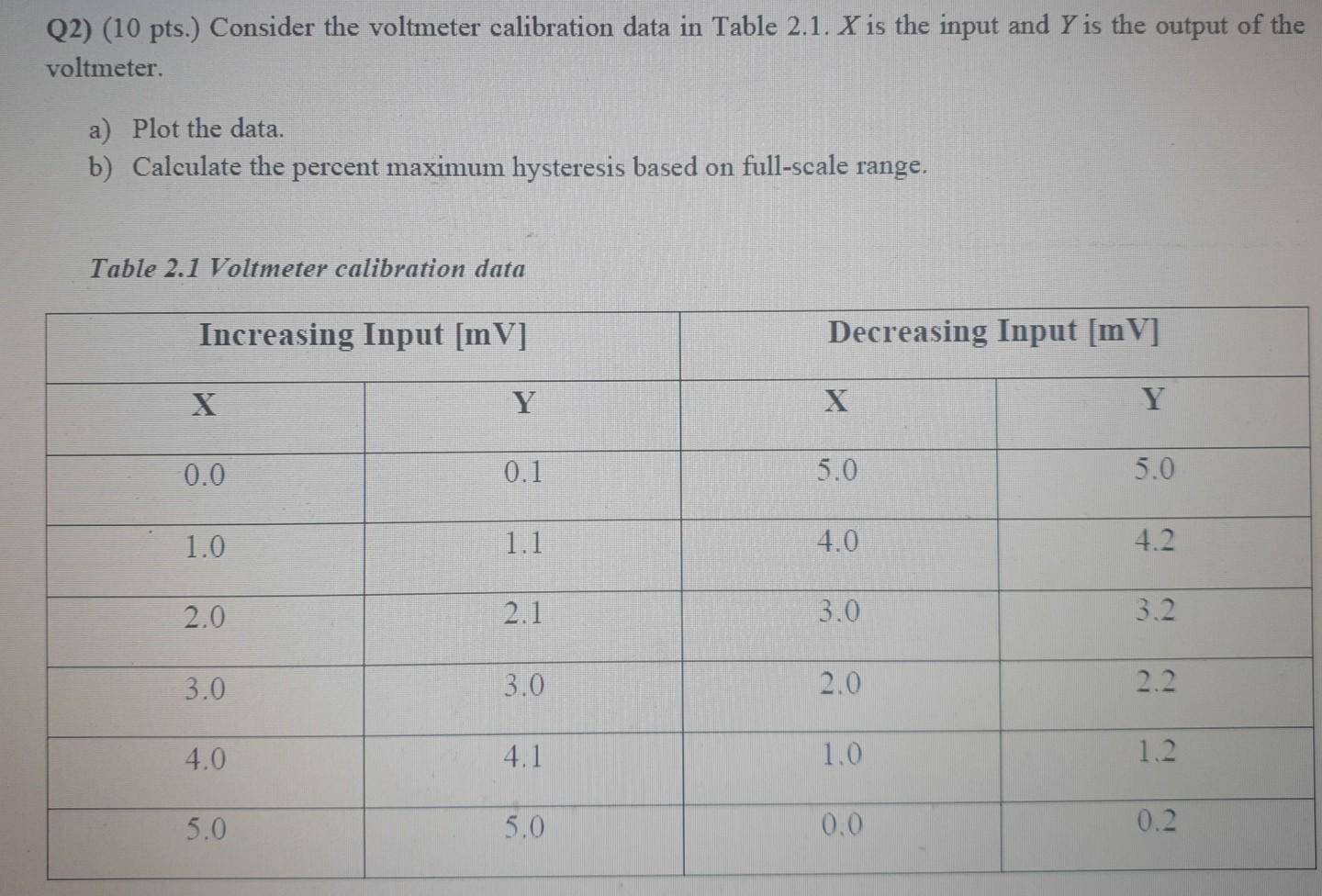 Solved Q2) (10 pts.) Consider the voltmeter calibration data | Chegg.com