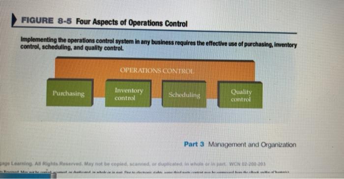 Solved FIGURE 8-5 Four Aspects of Operations Control | Chegg.com