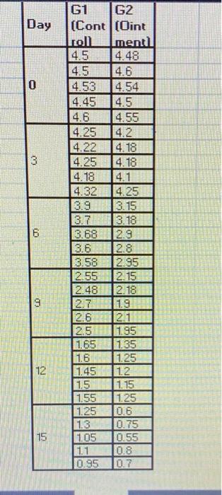 Solved data analysis by excel table 1: Change in the wound | Chegg.com