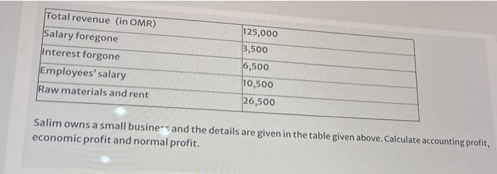 Solved Total revenue (in OMR) Salary foregone interest | Chegg.com