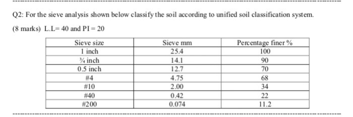 Solved Q2: For the sieve analysis shown below classify the | Chegg.com